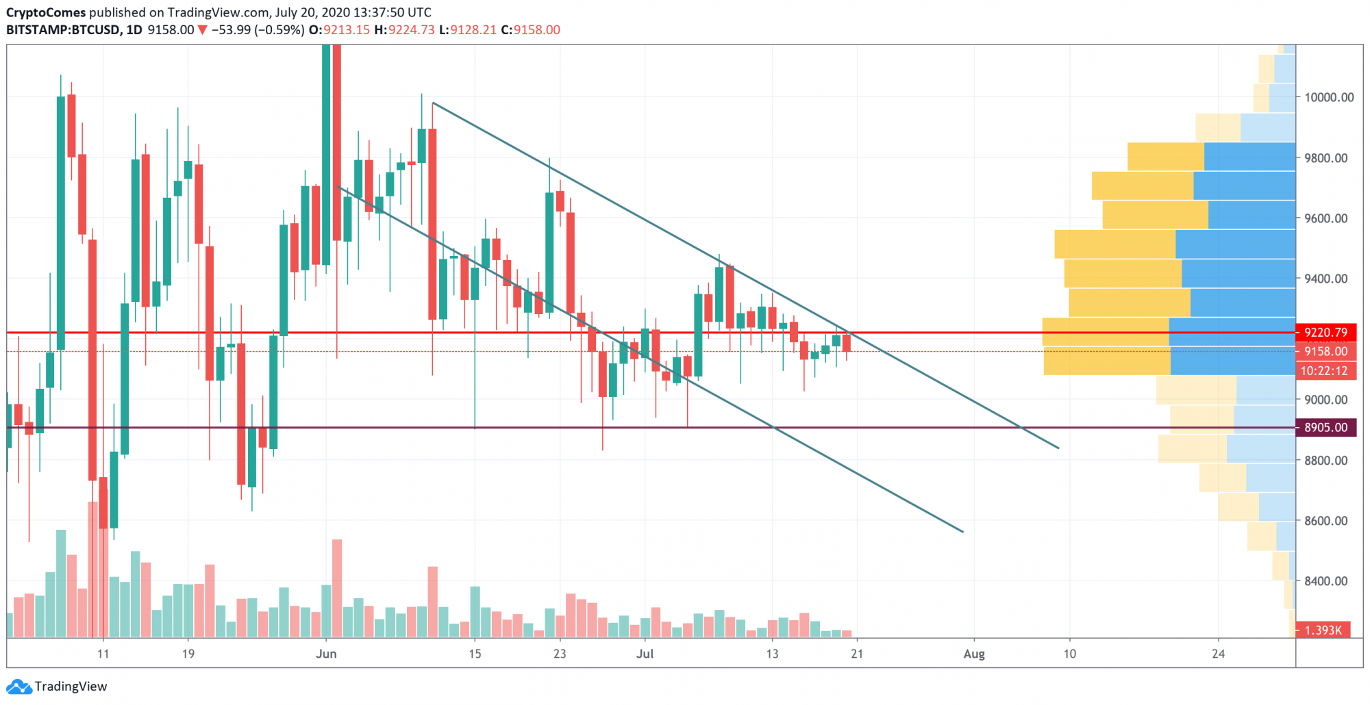Bitcoin BTC Price Analysis Rate Likely To Rise Above 9 300 This Week Bitcoin BTC Price Analysis Rate Likely To Rise Above 9 300 This Week